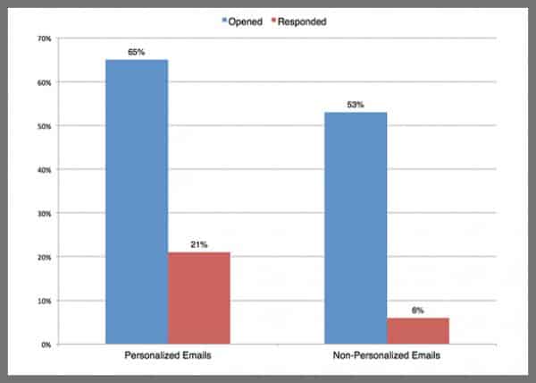 11 awesome cold email templates and why they work - LeadGibbon